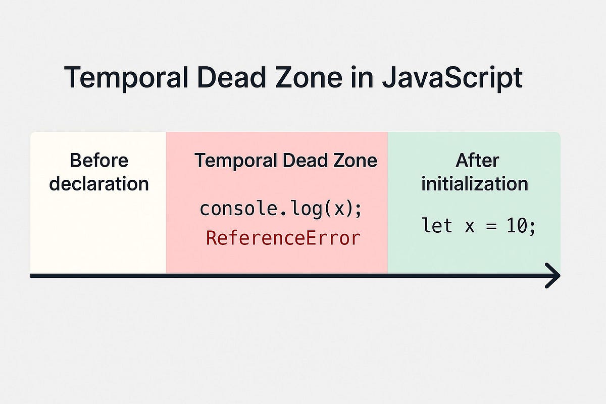 Temporal Dead Zone (TDZ) in JavaScript | by Vivek Myadaram | Mar, 2025 ...