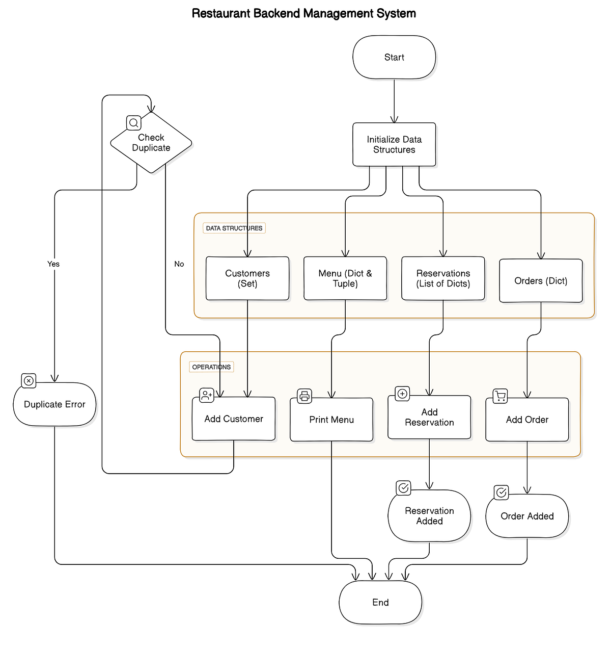 Part 1 — Learn Python: Restaurant Website Example 😋 | by Raneem | Medium