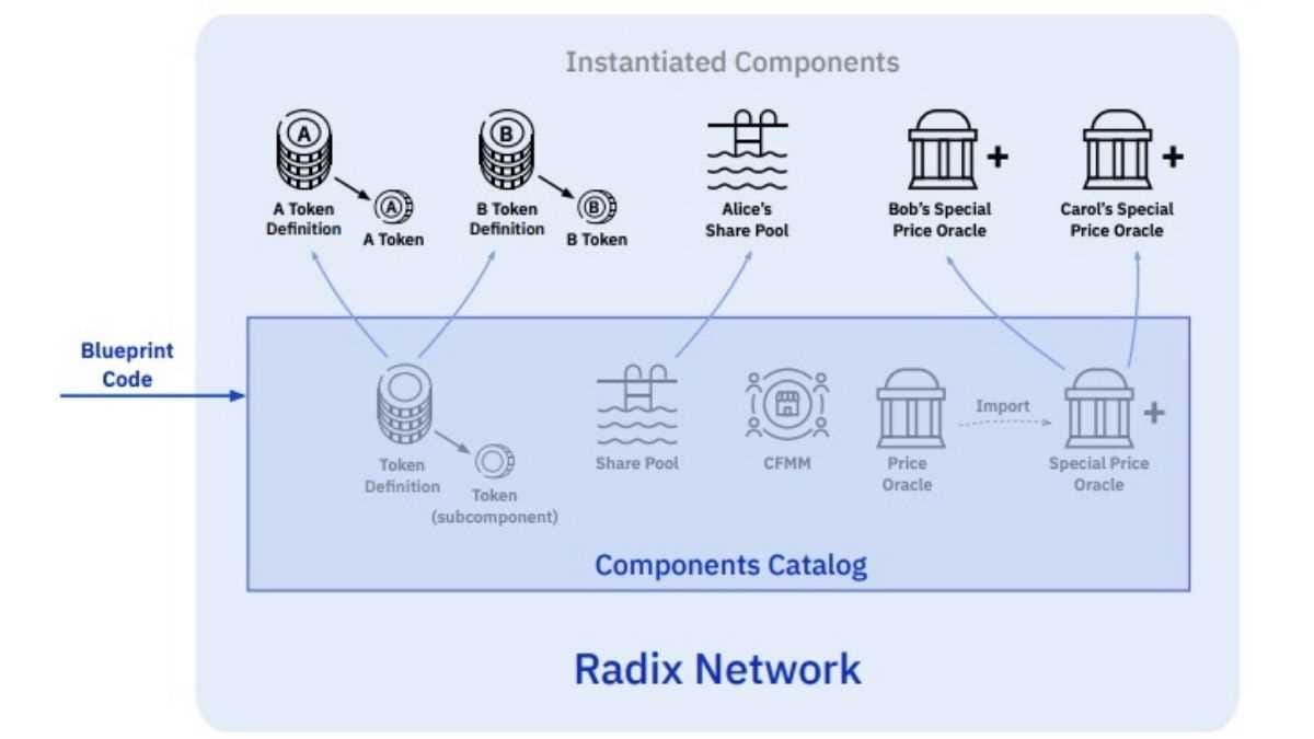 Exchange Radix (XRD) Easily — Buy, Sell, and Trade on Our Platform | by ...