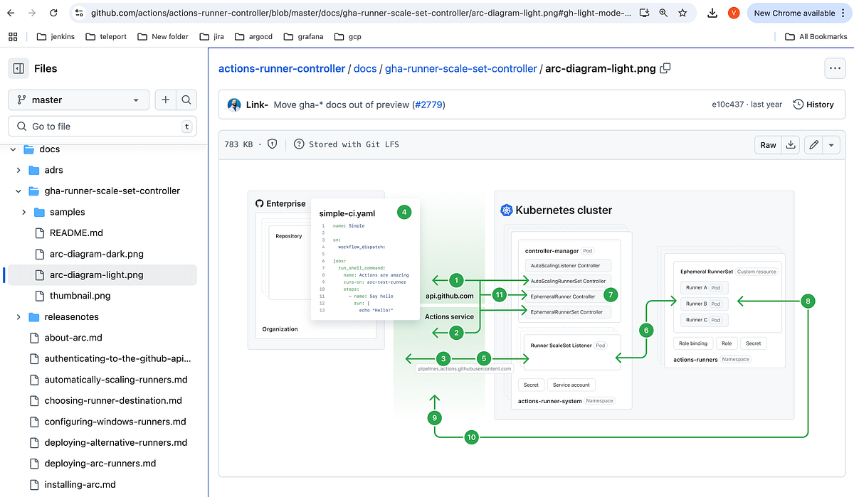 How to Setup Self-Hosted GitHub Action Runner on Kubernetes: Amagi’s ...