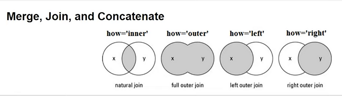 Merging Dataframes In Pandas Python Pandas Tutorials Meena Chien