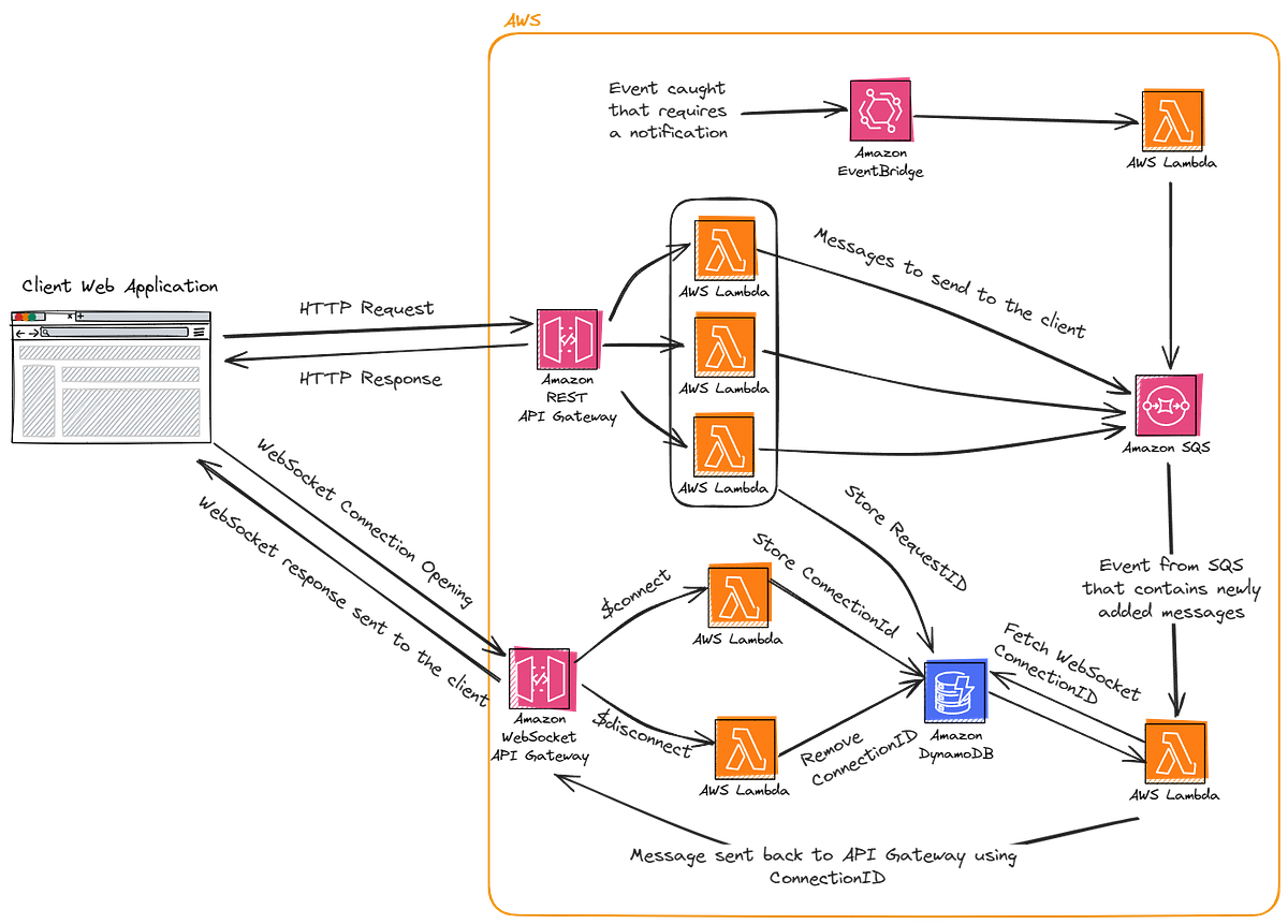 In Real-Time notification system using WebSockets on AWS | by Kevin MONVOISIN | Medium