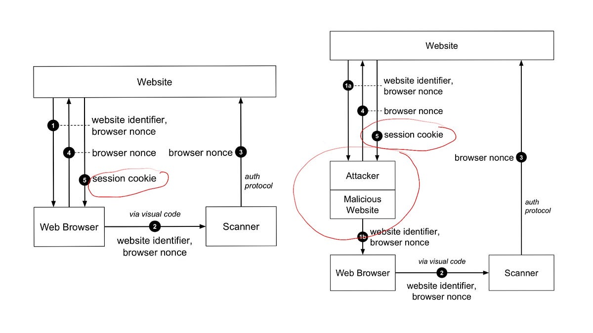 Visual Authentication Notes A Survey Of Visual Authentication By Jym Medium