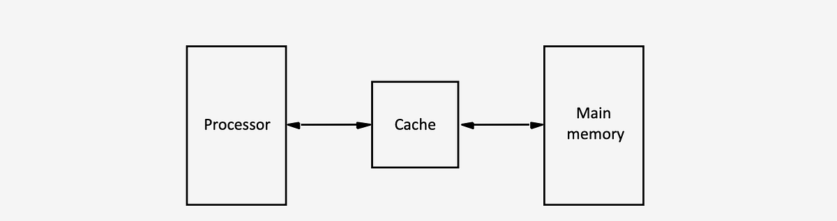 Direct Cache Mapping and Memory Access Time | by Ilknur Eren | Level Up ...