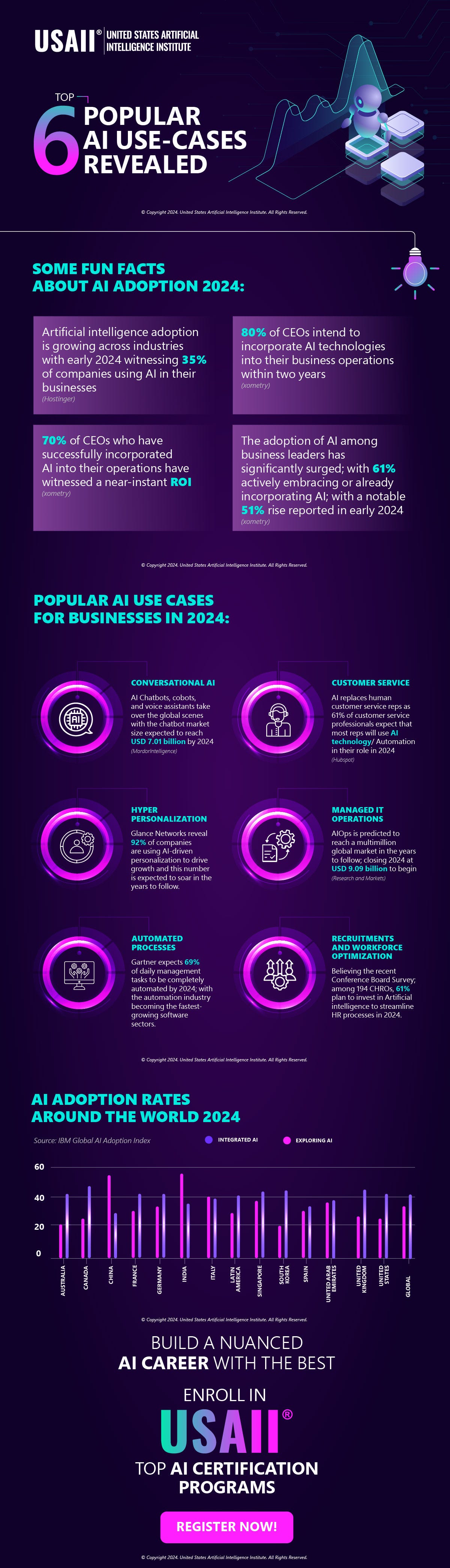 Top 6 Popular AI Use Cases Revealed In 2024 Infographic USAII top-6-popular-ai-use-cases-revealed-in-2024-infographic-usaii