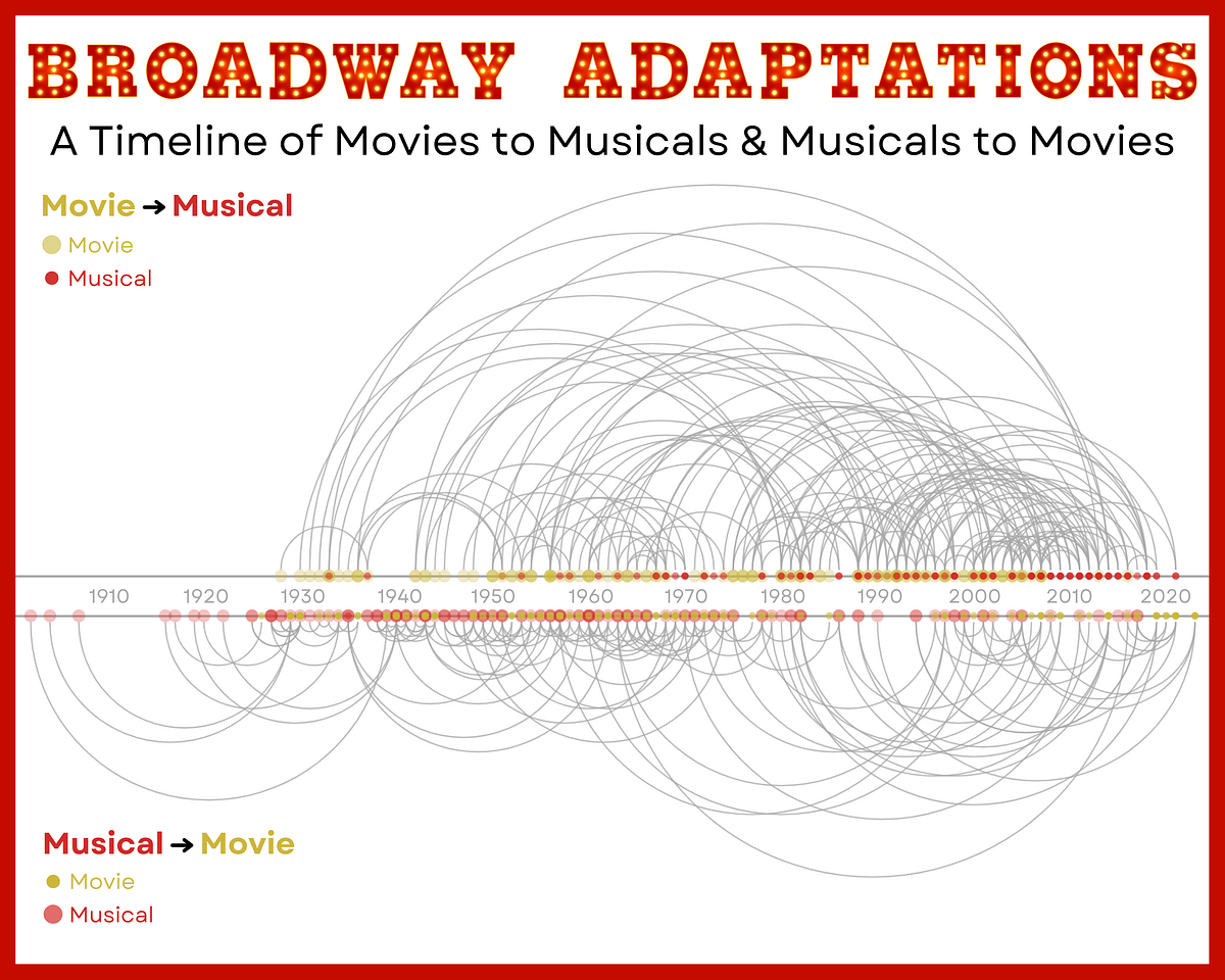 Day 92: D3 Arc Diagram of Movie/Musical Adaptions | by Paige Smyth | Medium