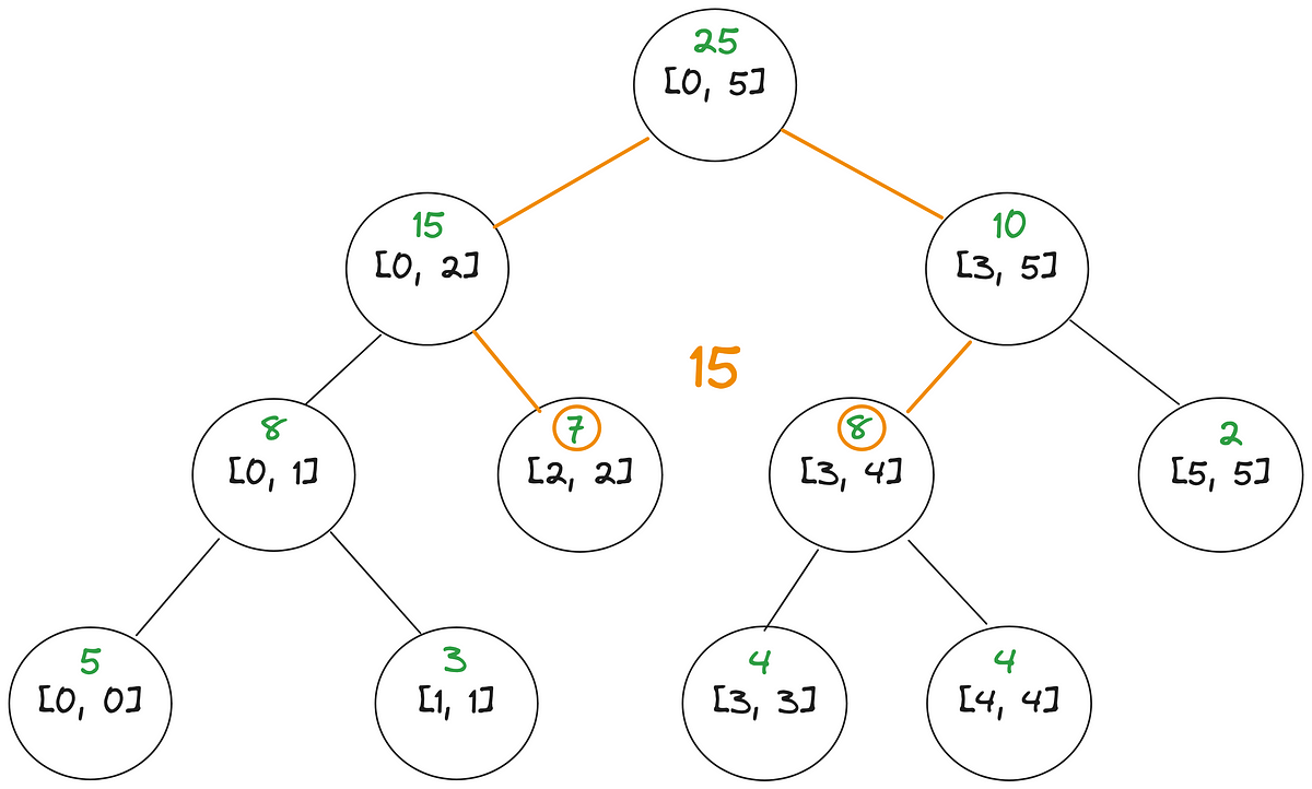 Demystifying Segment Trees An Efficient Solution For Range Queries By Zachary Freeman Medium
