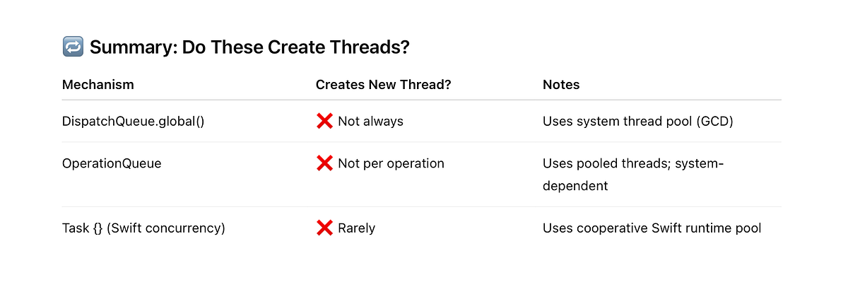 Understanding Threads and Concurrency in iOS: DispatchQueue, OperationQueue, and Swift’s ...