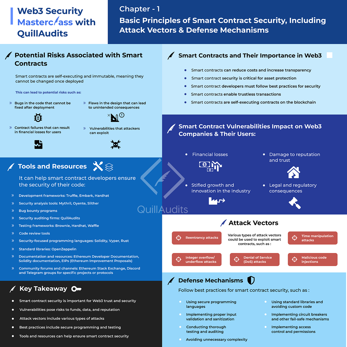 Security Simplified: Smart Contract Basics, Attack Vectors and Defenses ...