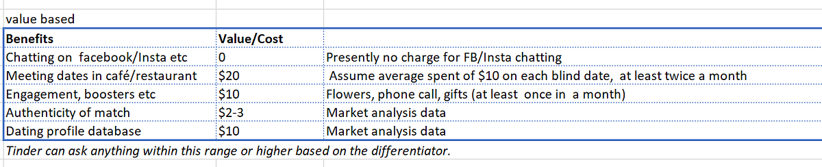 Tinder Pro -A Product Pricing Strategy Case | by Surbhi B Sooni | Bootcamp