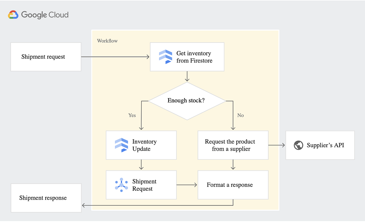 Working with Google Cloud WorkFlows - Ajay Kumar - Medium