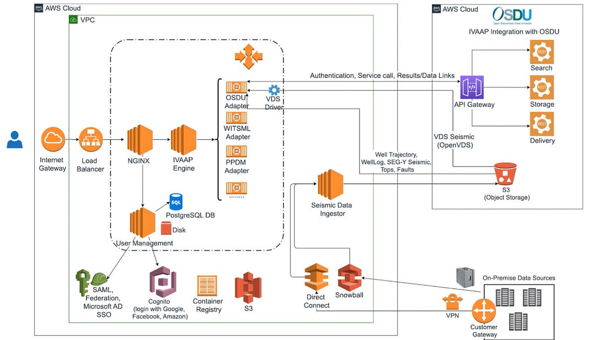 Designing an AWS Cloud Infrastructure: A Beginner’s Guide | by Marve Ike | Medium