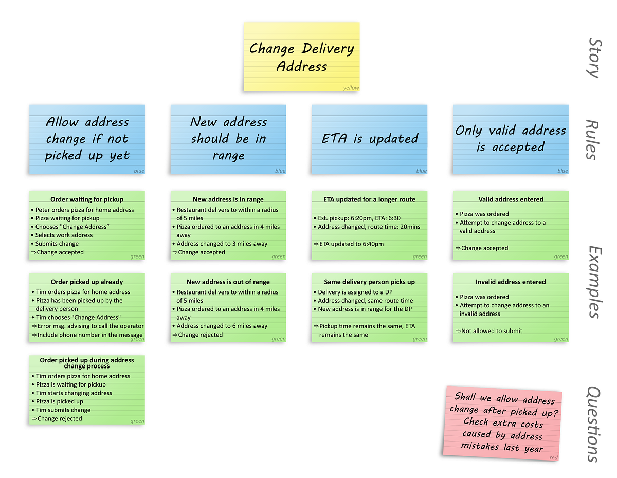 Example Mapping: 5 tips to avoid forgotten requirements | by Gáspár ...