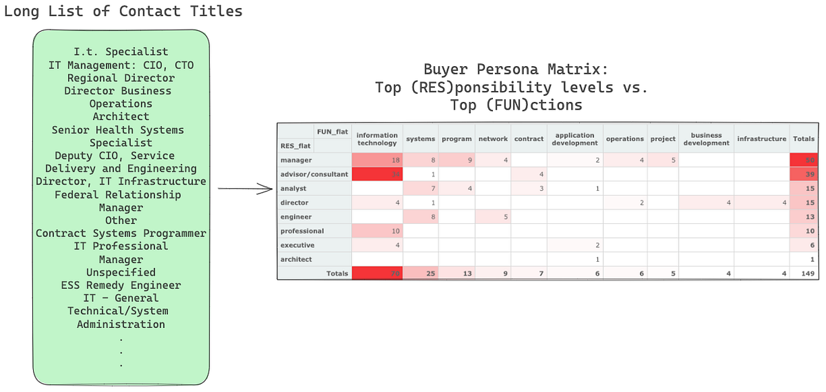 Buyer Persona Definition: A Data Science Approach | by Dan LaPushin ...