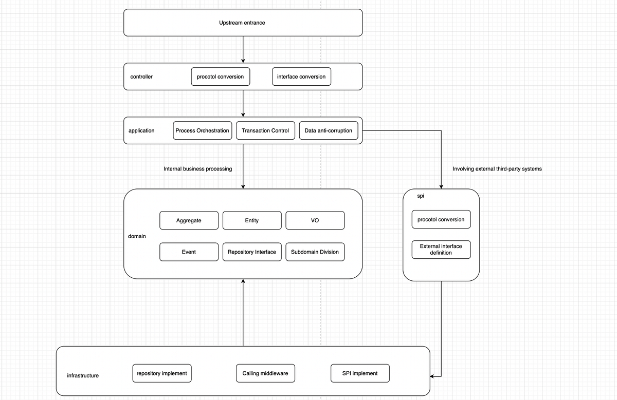 Demystifying DDD in Practice: A Clean Layered Architecture for Real ...