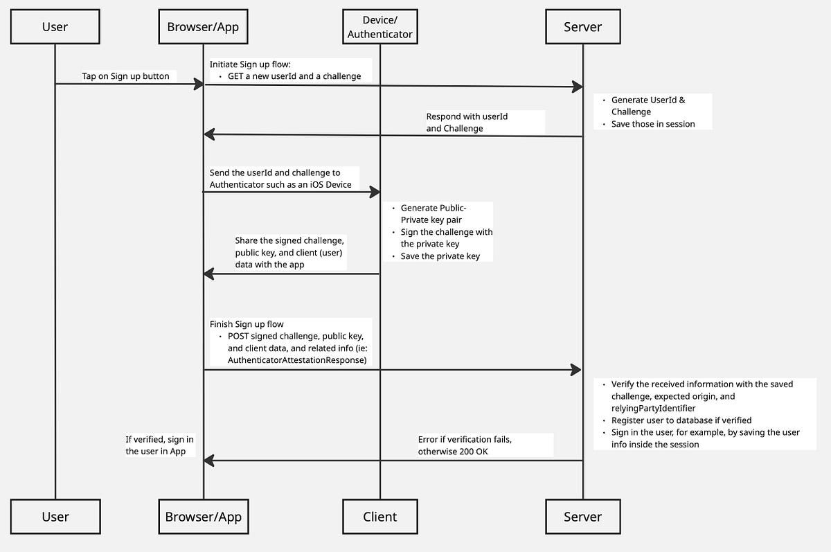 PassKey Authentication + Server Implementation. In Detail | by Itsuki | Level Up Coding