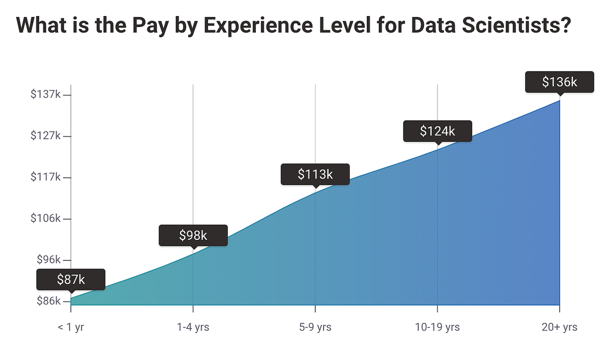 “From Data to Dollars: The Lucrative Evolution of Data Science Salaries ...