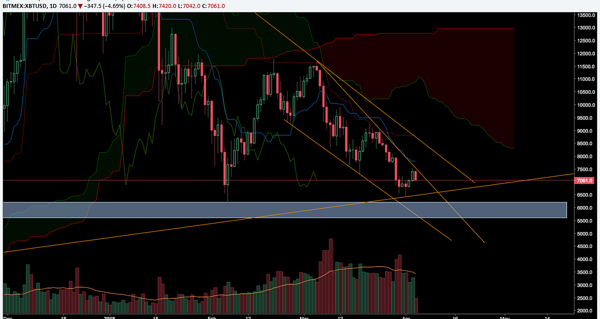 Bitcoin Technical Analysis. As we can see, the price of Bitcoin… | by LedgerFund Technical ...