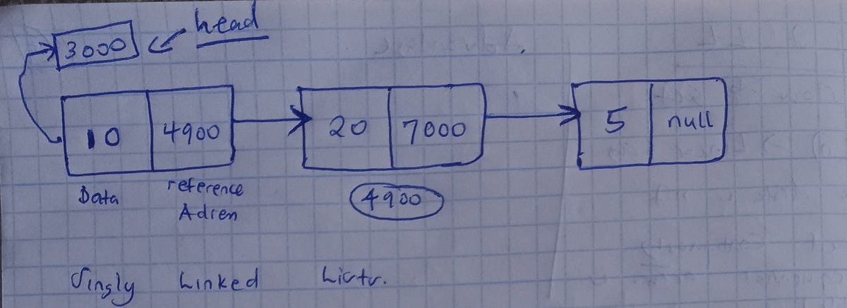 Linked List Data Structures Using Python By Software Short Notes By 0020
