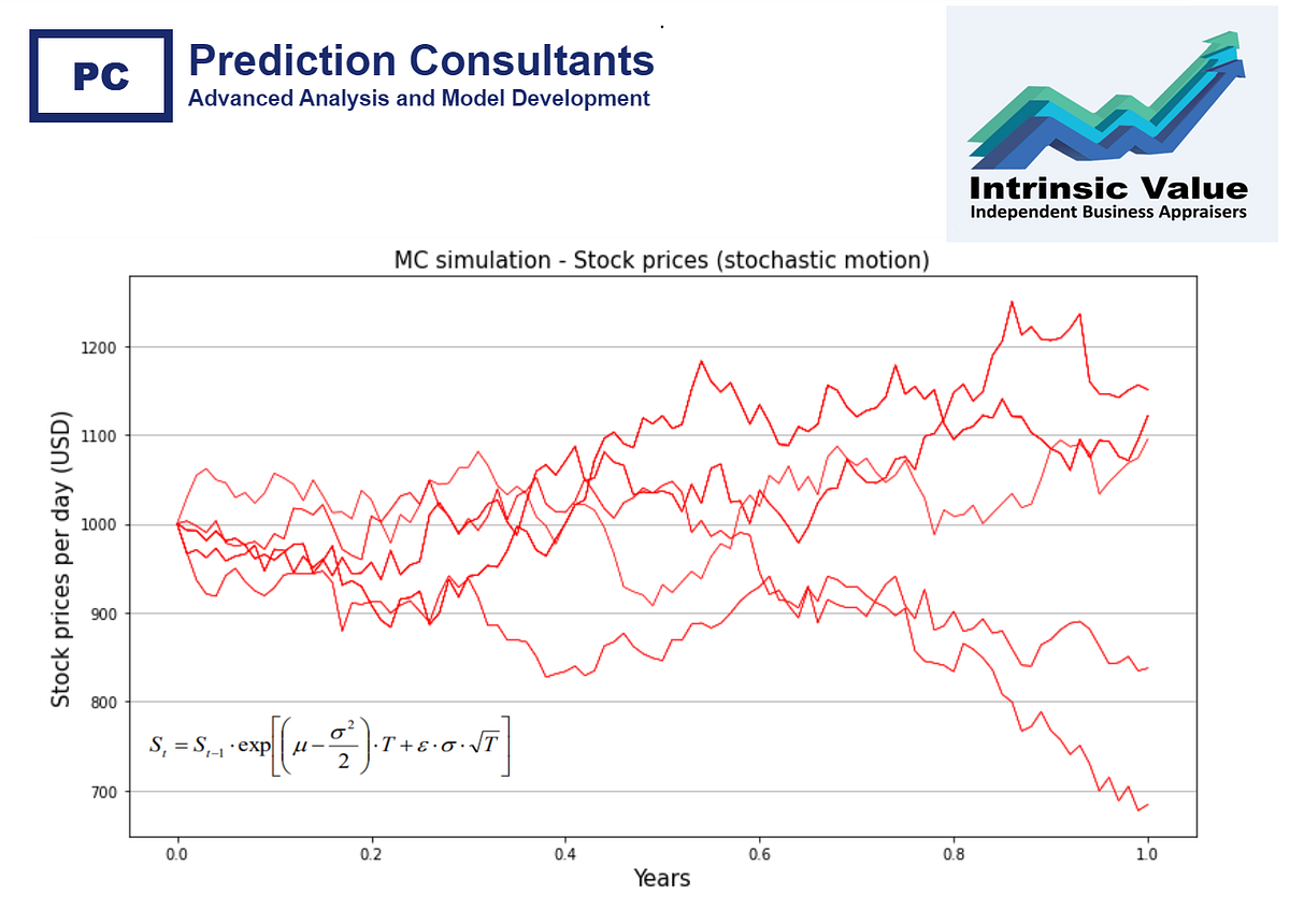 Monte Carlo Methods — Part 1: Simulating a Price Path using a Discrete ...