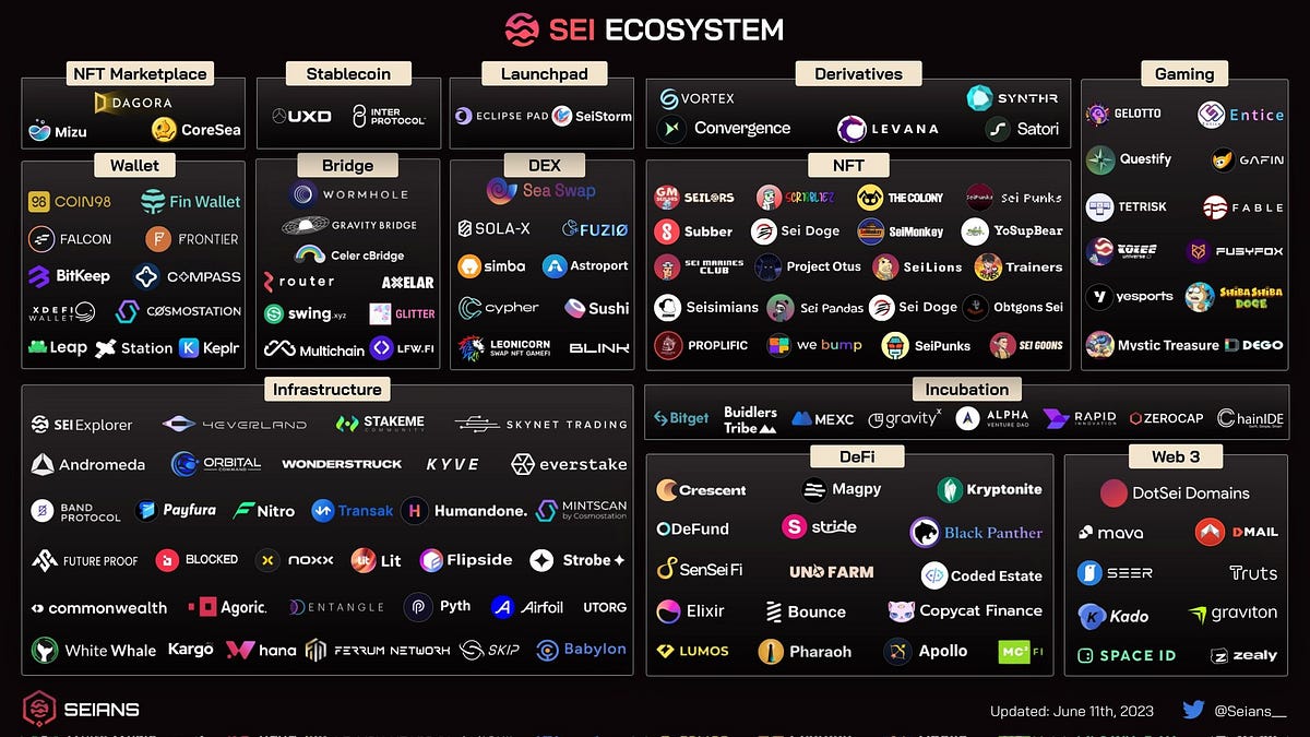 SEI NETWORK ECOSYSTEM Enabling mass adoption of digital assets Sei is ...