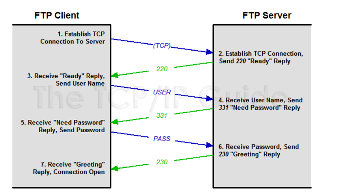 FTP Basics. FTP (File Transfer Protocol) is a… | by Thejus K | Medium