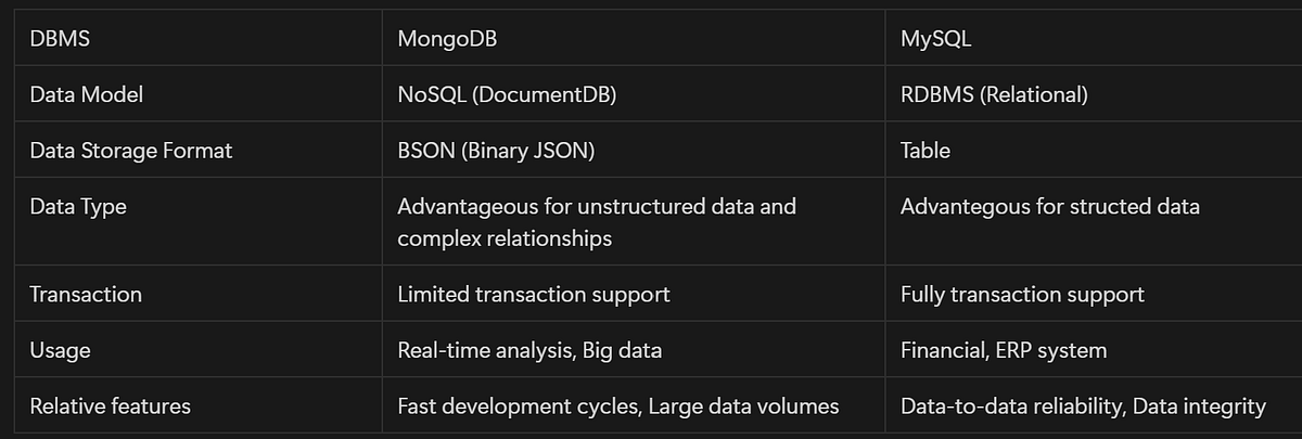 What is MongoDB and Why do we use MongoDB? | by leedohyung28 | Aug ...