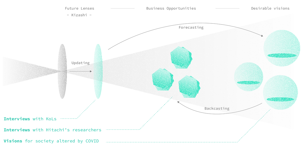 Global Collaboration on Future Visions in a Post-COVID Society | by ...