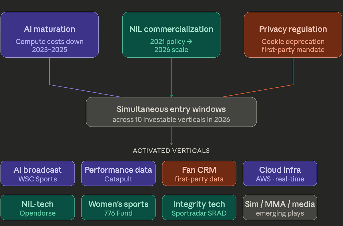 10 Sports Tech Ideas to Invest in 2026 | Medium