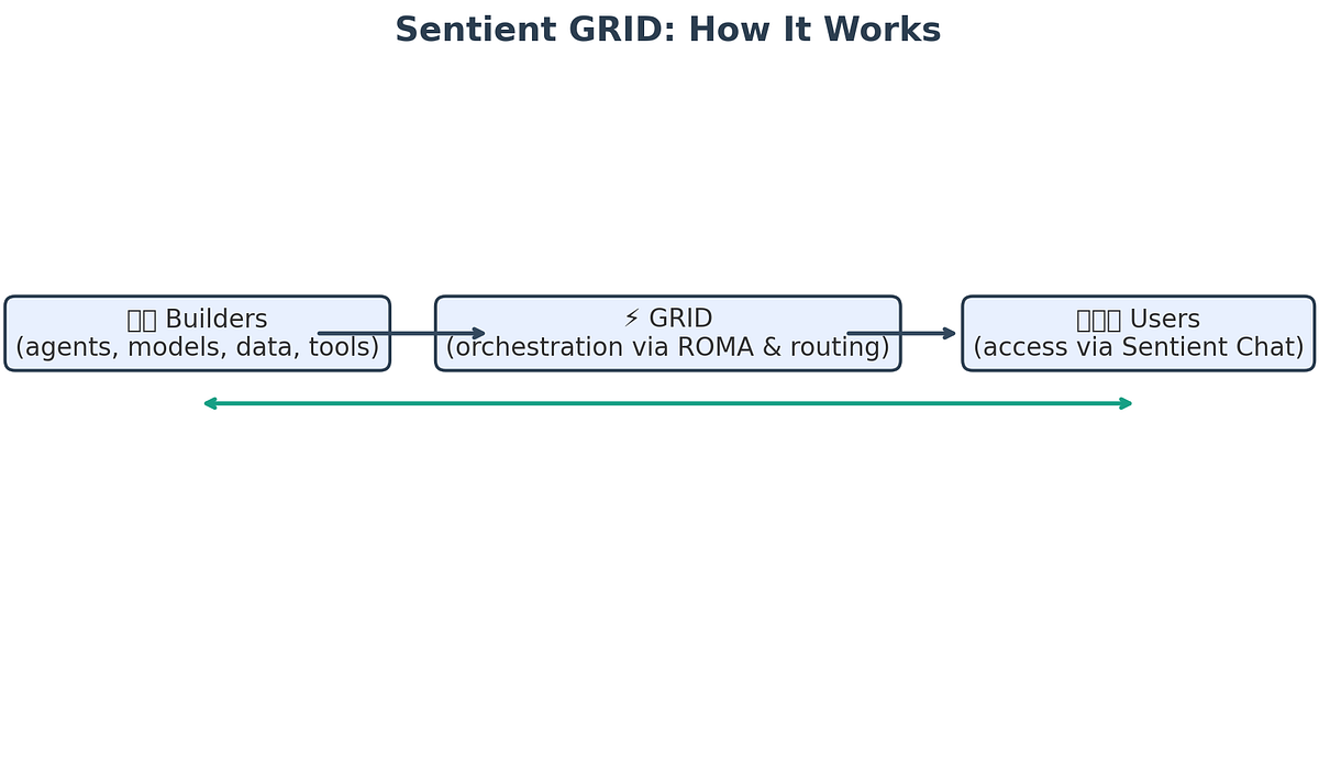 Sentient: The Open Network of Intelligence | by zilgrace | Sep, 2025 ...