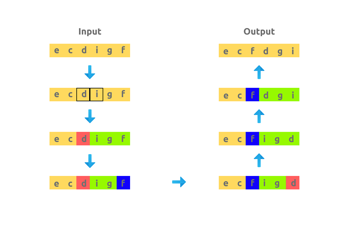 Bigger Is Greater Hackerrank Problem — Comprehensive Explanation | by Studying | Medium