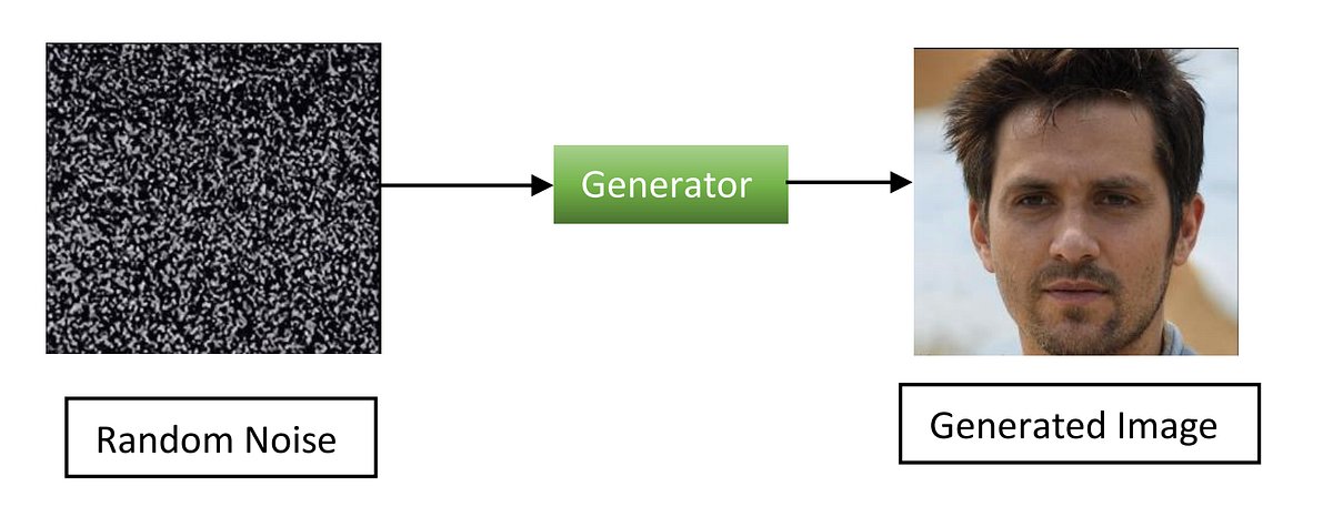 GANs: Understanding the Technology Behind AI’s Creative Abilities | by Tarran Sidhaarth ...