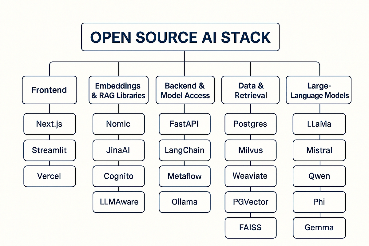 Building AI Applications with the Open Source Stack | by Double Pointer | Tech Wrench | Jun ...