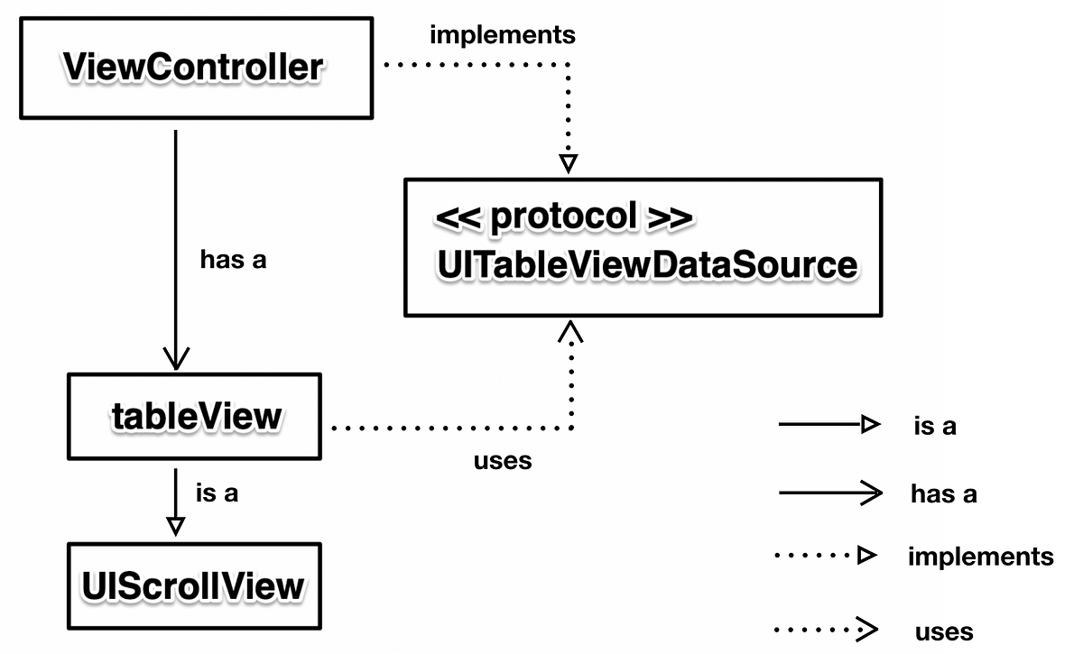 Class Diagram To Convey The Delegate Pattern By David Wu Itnext