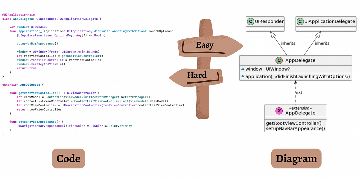 Understanding Swift Code Using Diagrams | by i.vikash | Medium