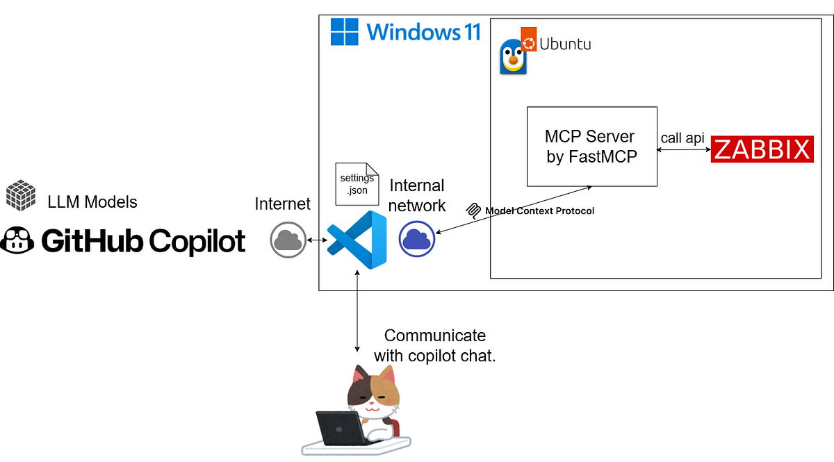 MCP Server Hands-on for DevOps Engineers(1) Setting up environment | by ...