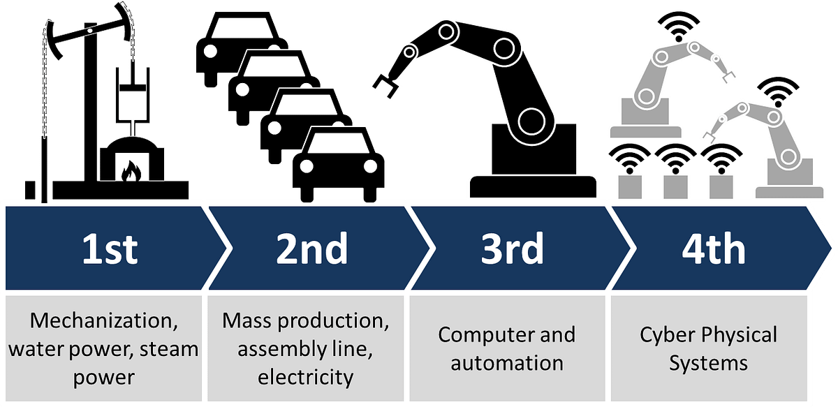 Technologies that Drive Industry 4.0 Revolution… | by ScaleTech ...