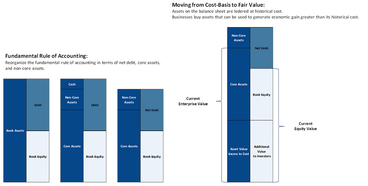 Visualizing Value: Interpreting Enterprise Value and Equity Value | by ...