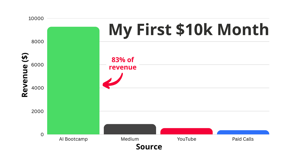 Breaking Down My First $10k Month (as an entrepreneur) | by Shaw Talebi | The Data Entrepreneurs