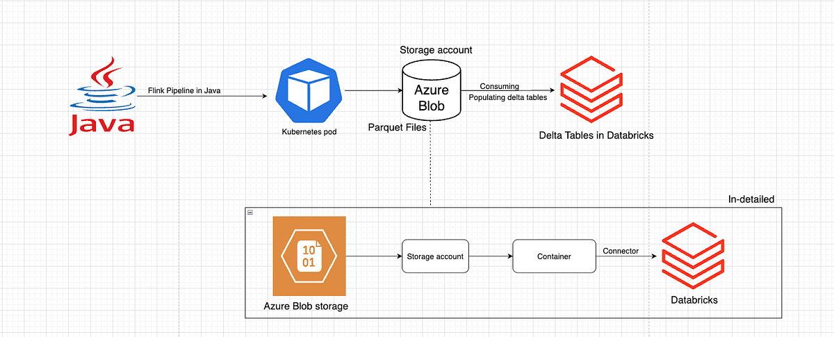 “From Kafka to Azure (blob and databricks): My Journey with Flink on ...
