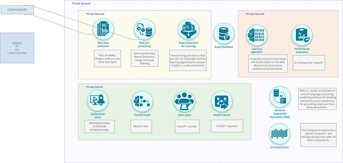🛡️Secure AI LLM Pipeline Threat Model Using IriusRisk | by Tahir | Medium