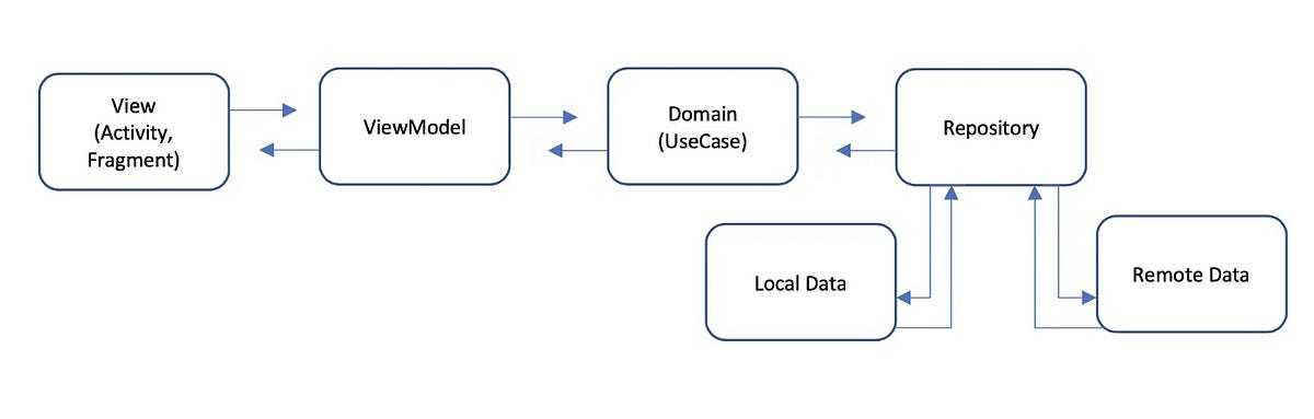 MVVM Clean Architecture (Temiz Mimari) | by emintolgahanpolat | Medium