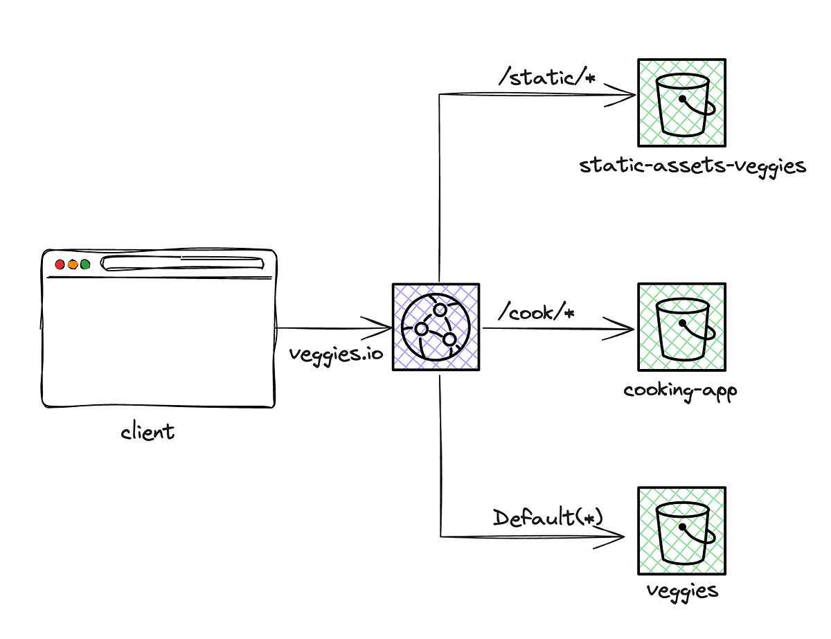 CloudFront functions: Multiple Origins | Medium