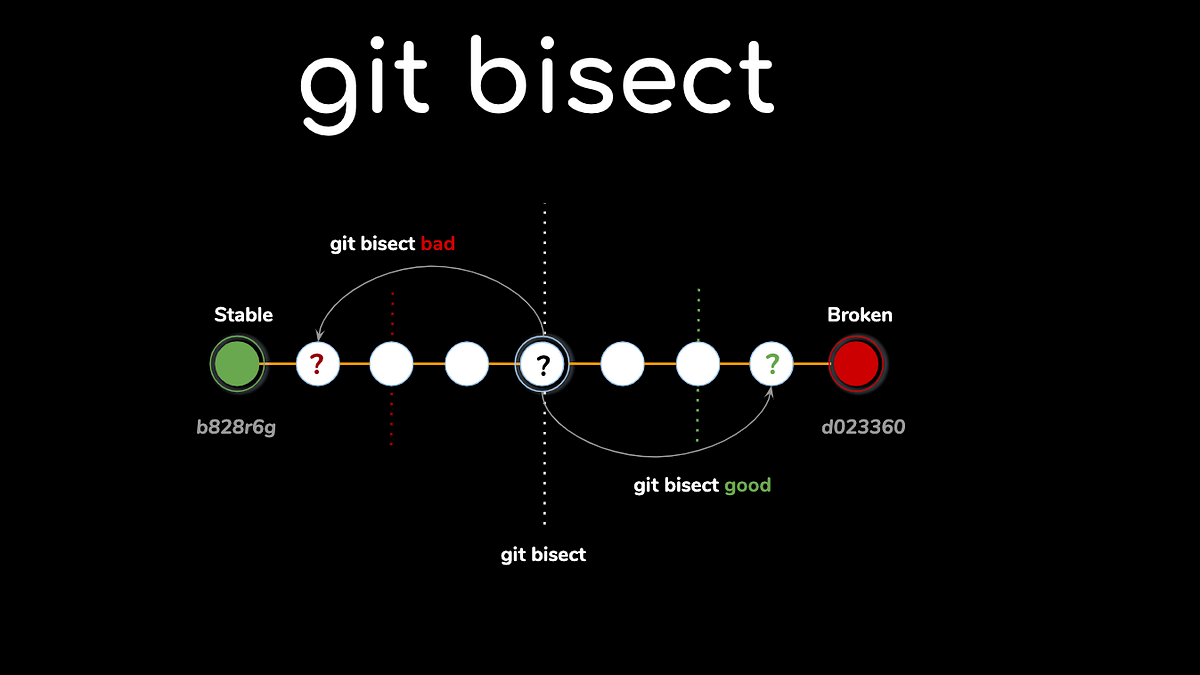 Debugging With Git Bisect Find The Bug Like A Detective By