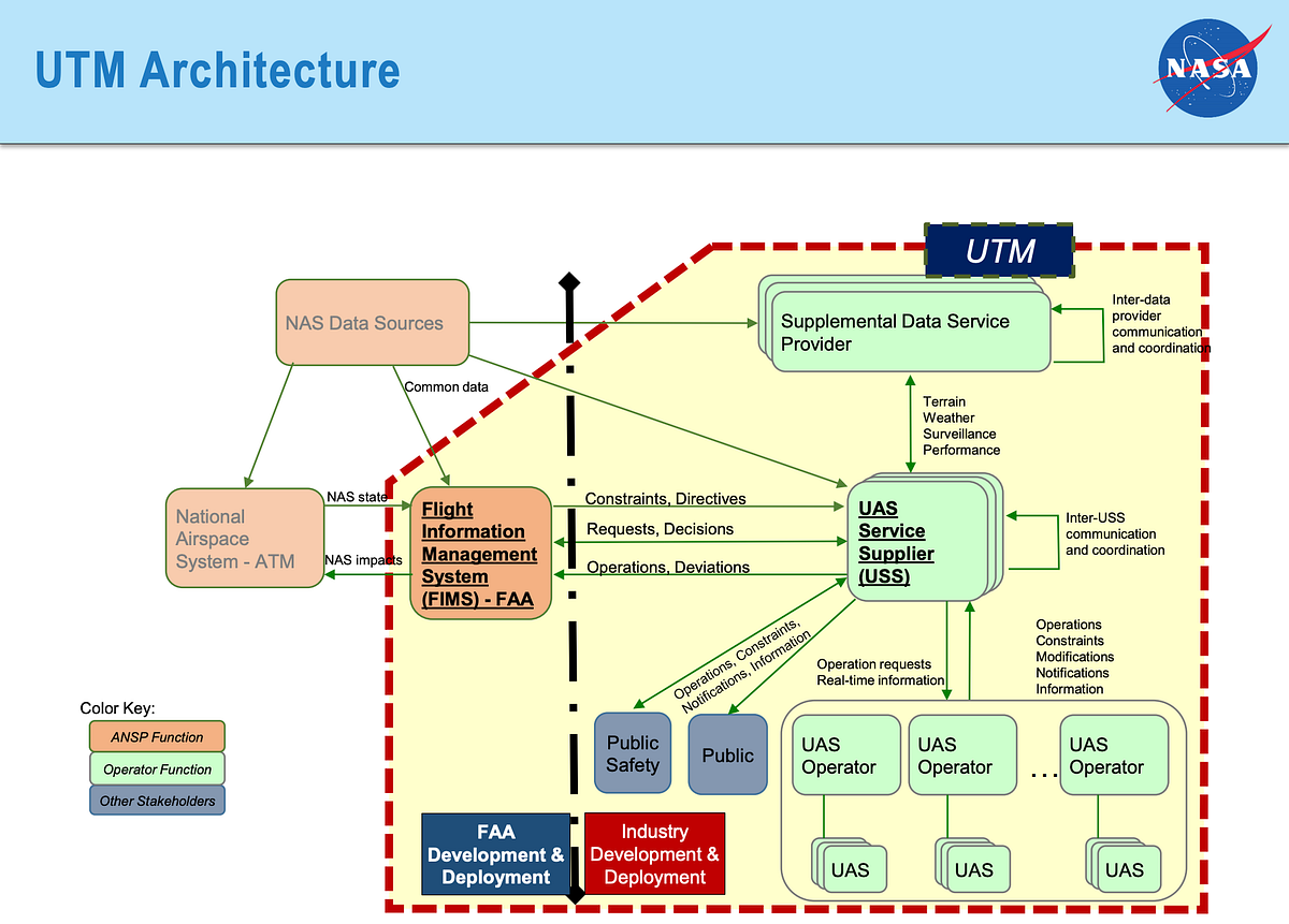 Drone Delivery in 2020 and Beyond — Unmanned Traffic Management (UTM ...