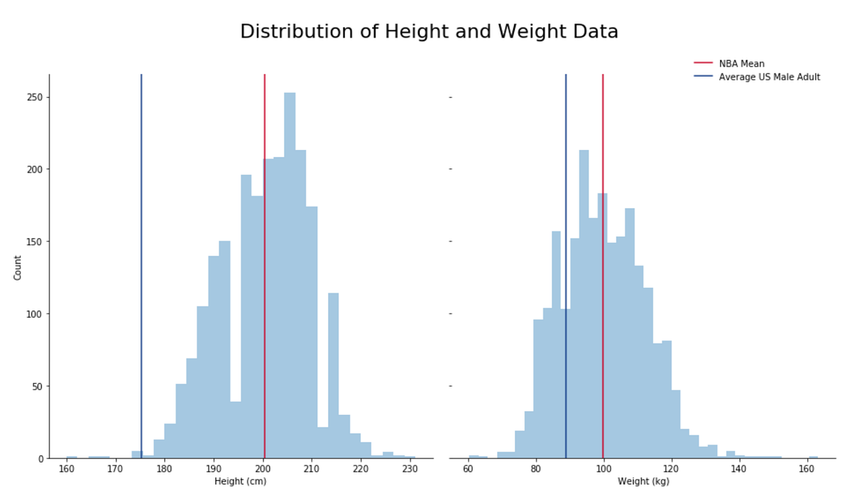 NBA Players’ Height, Weight and Average Points Analysis | by Ziyang ...