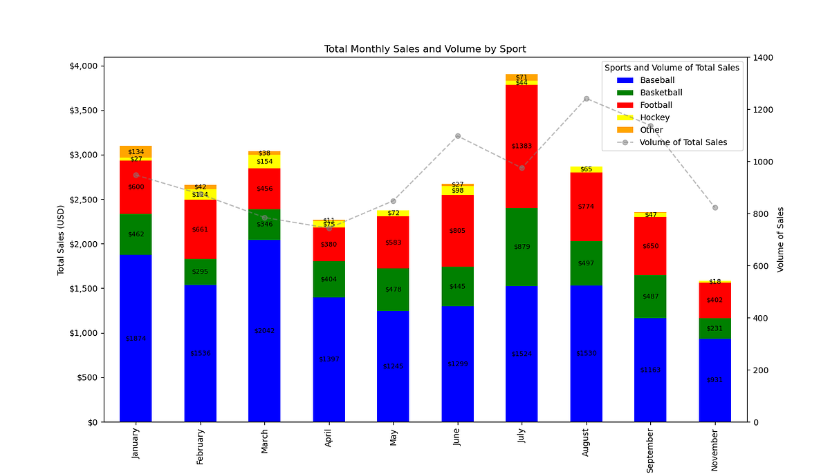 Using Python to Analyze my ecommerce store’s 2023 Sales | by Adam ...