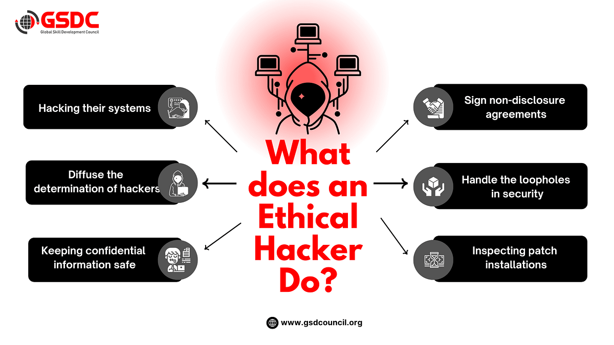 What Does An Ethical Hacker Do?. Have you heard about what does an ...