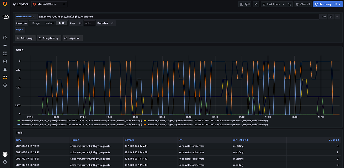 Using AWS Prometheus (AMP) & AWS Grafana (AMG) for monitoring AWS EKS cluster | by Vinod Kumar ...