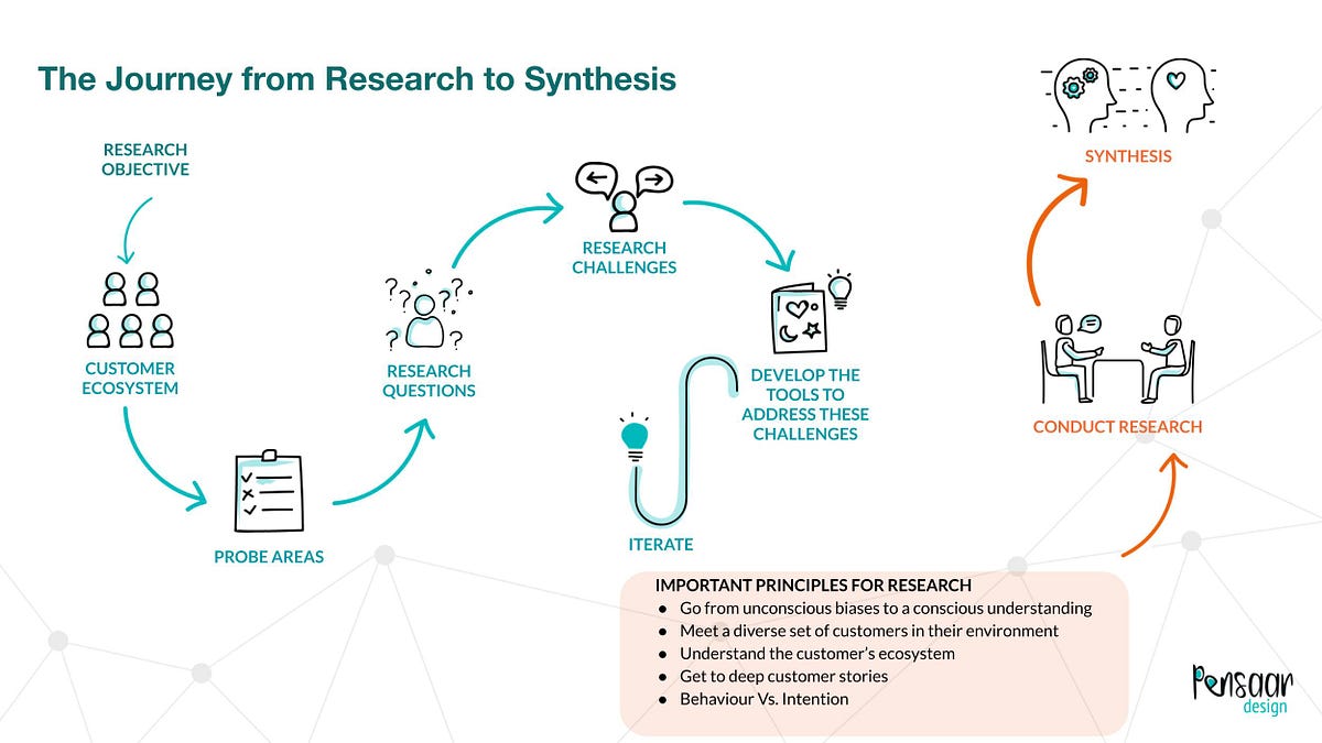 The Research To Synthesis Journey | by Alisha Raghavan | Medium